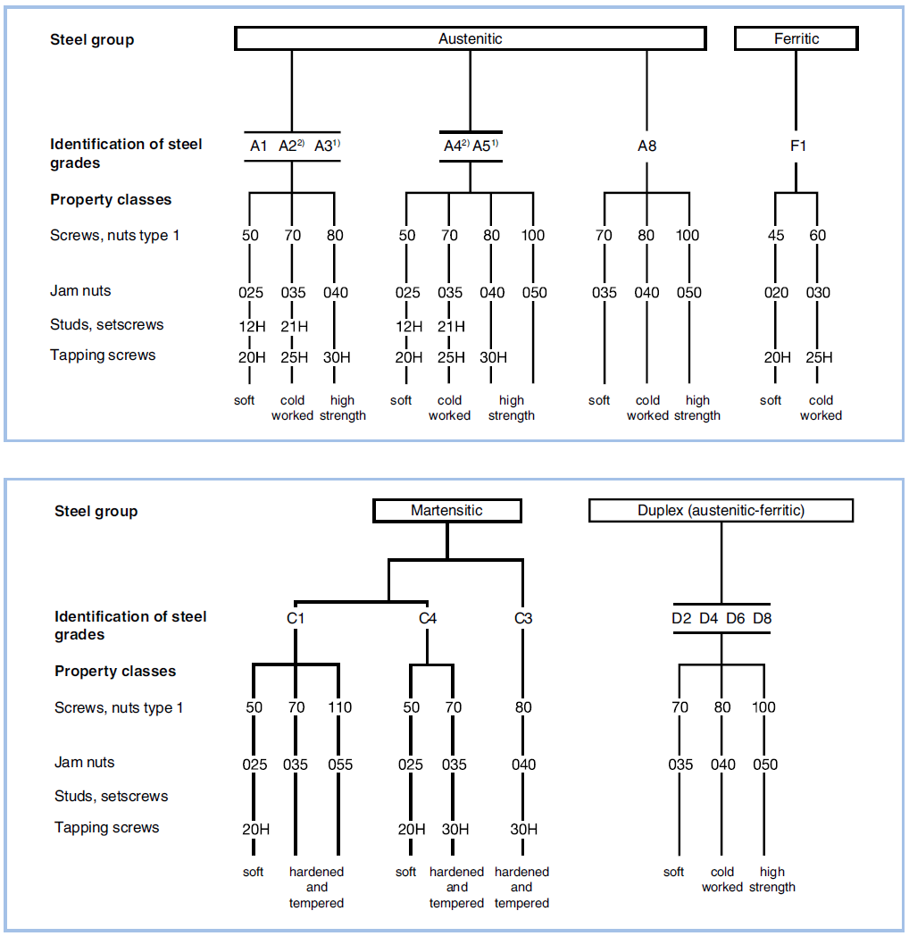 ISO designated Steel Groups iso-designated-steel-groups